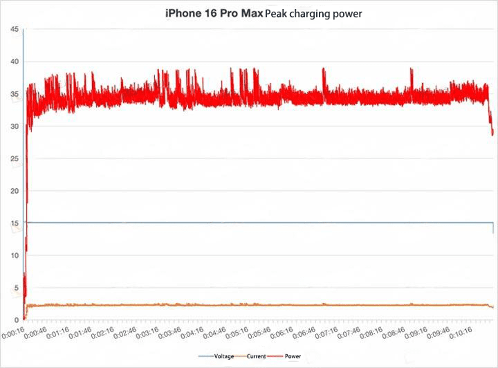 iPhone 16 Charger: Does iPhone 16 Support 45W Fast Charging? - Pulse